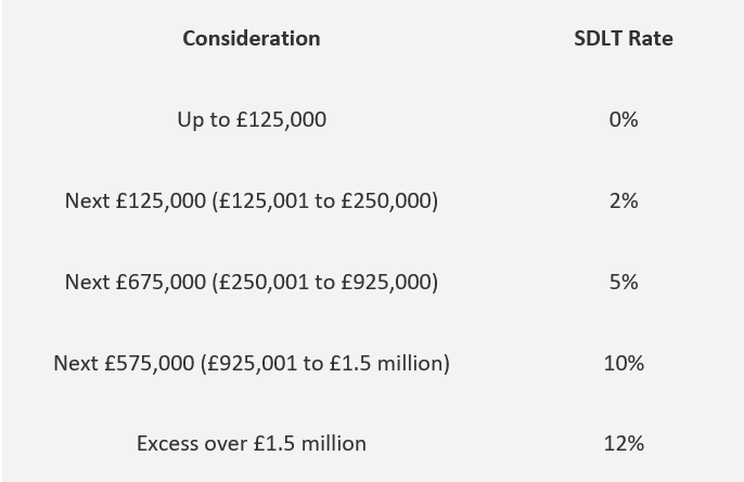 Tax Planning | SDLT - Transfer of Ownership | Dental & Medical