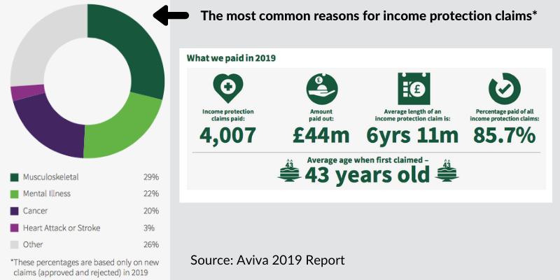 Alternatives to Income Protection Cover | Dental & Medical Financial