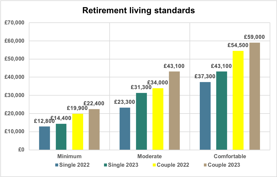 How Much Does Retirement Cost? | Dental & Medical Financial