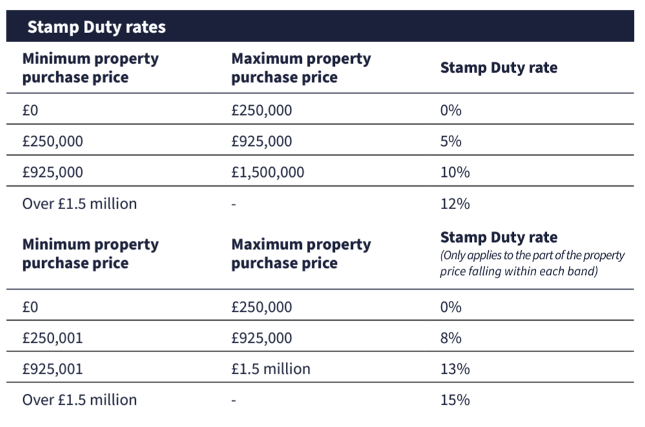 Stamp Duty Land Tax Update 24-25 | Dental & Medical Financial